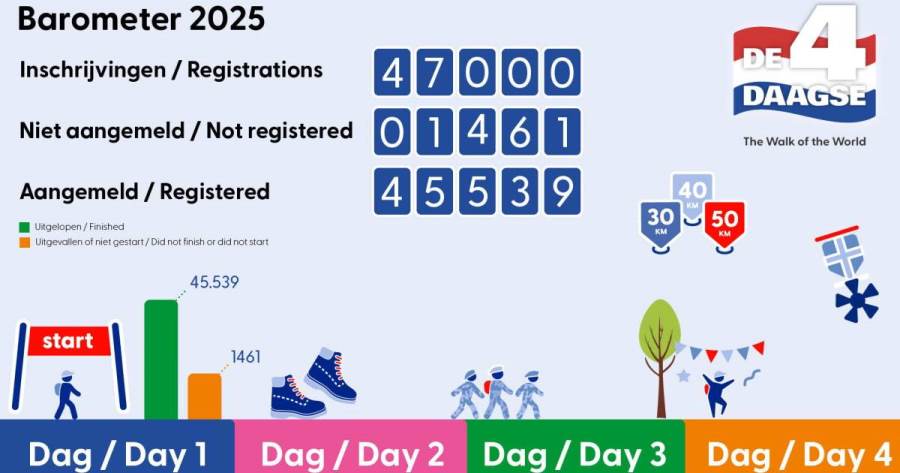 4Daagse 2025: De Barometer! | Nieuws uit Nijmegen